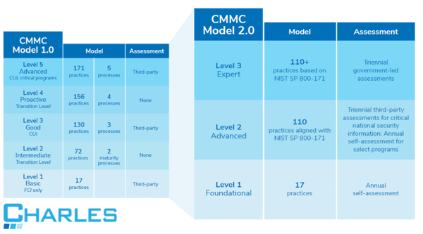 Cybersecurity Maturity Model Certification Explained: CMMC 2.0